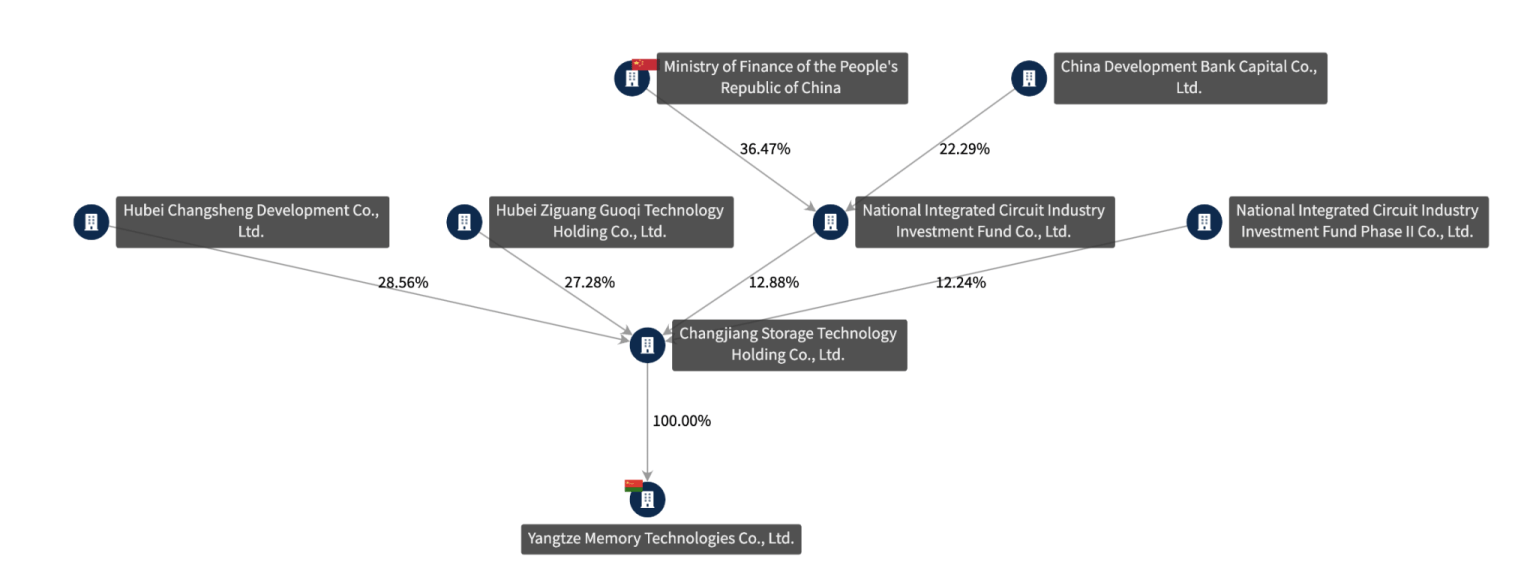 China’s NAND capability: a data-based deep dive • Datenna